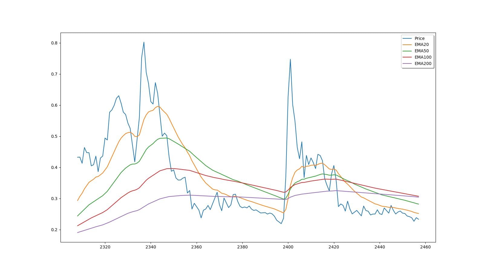 Pirate Chain Exponential Moving Averages