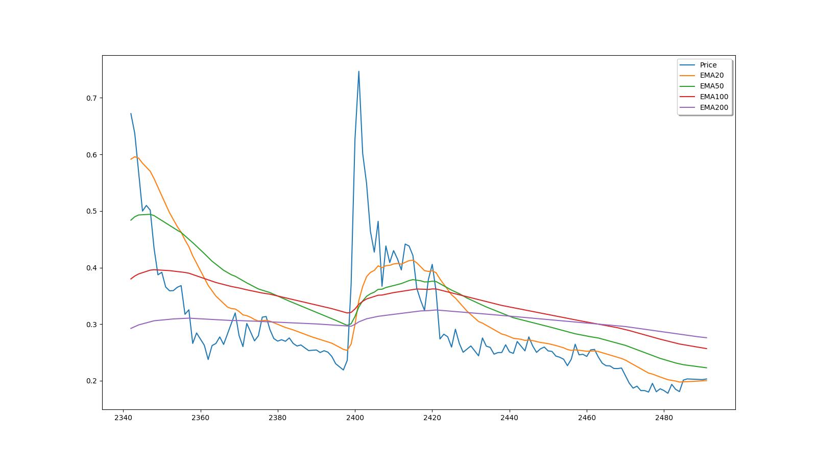 Pirate Chain Exponential Moving Averages