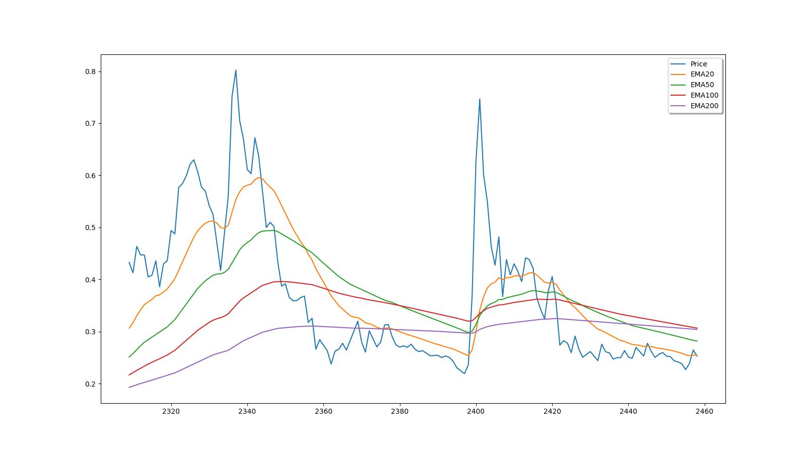 Pirate Chain Exponential Moving Averages