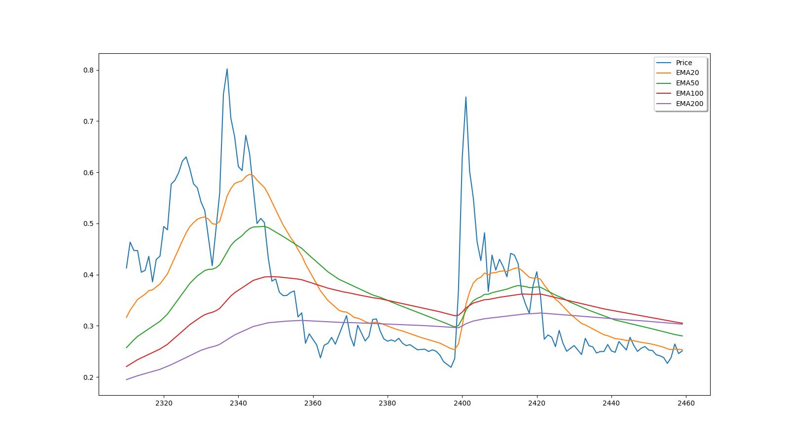 Pirate Chain Exponential Moving Averages