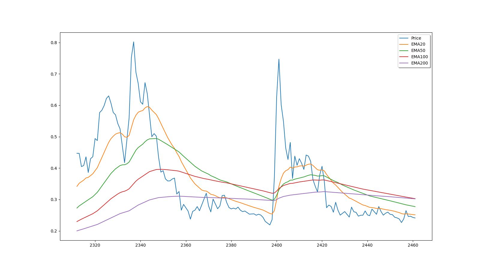 Pirate Chain Exponential Moving Averages