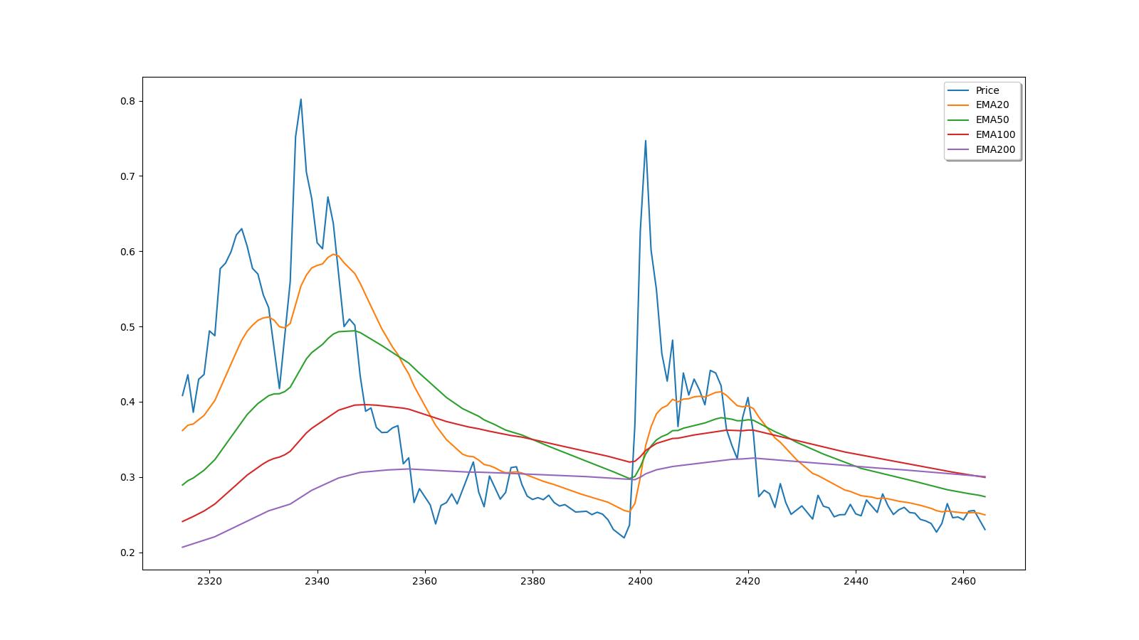 Pirate Chain Exponential Moving Averages