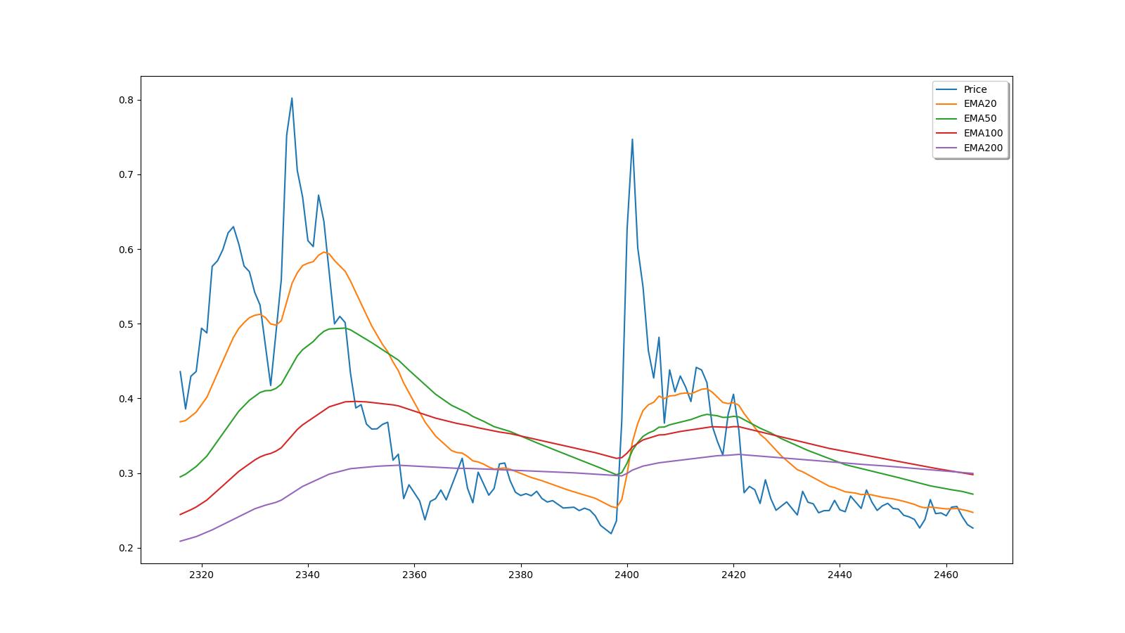 Pirate Chain Exponential Moving Averages