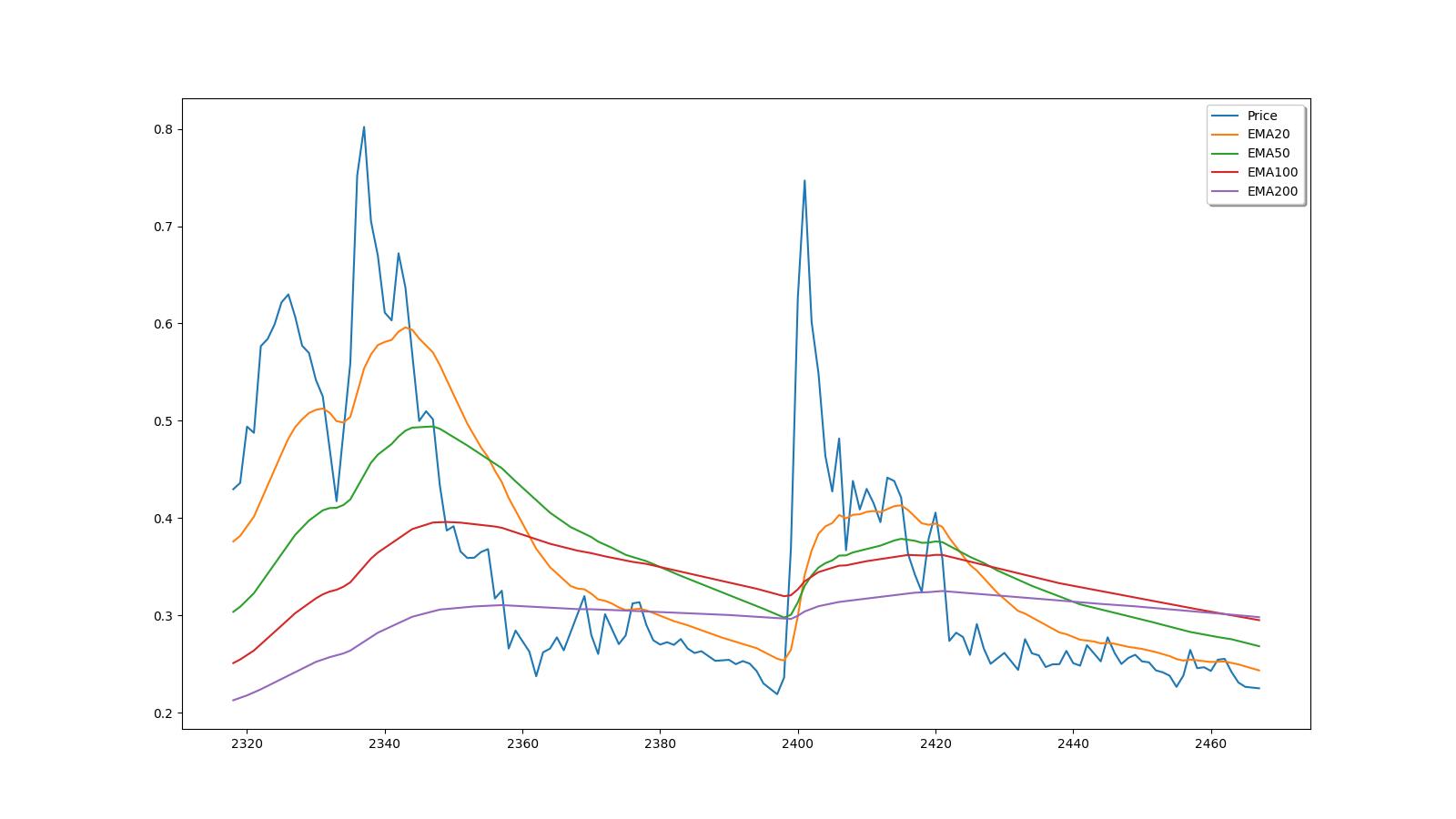 Pirate Chain Exponential Moving Averages