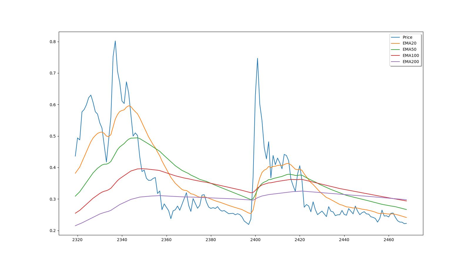 Pirate Chain Exponential Moving Averages