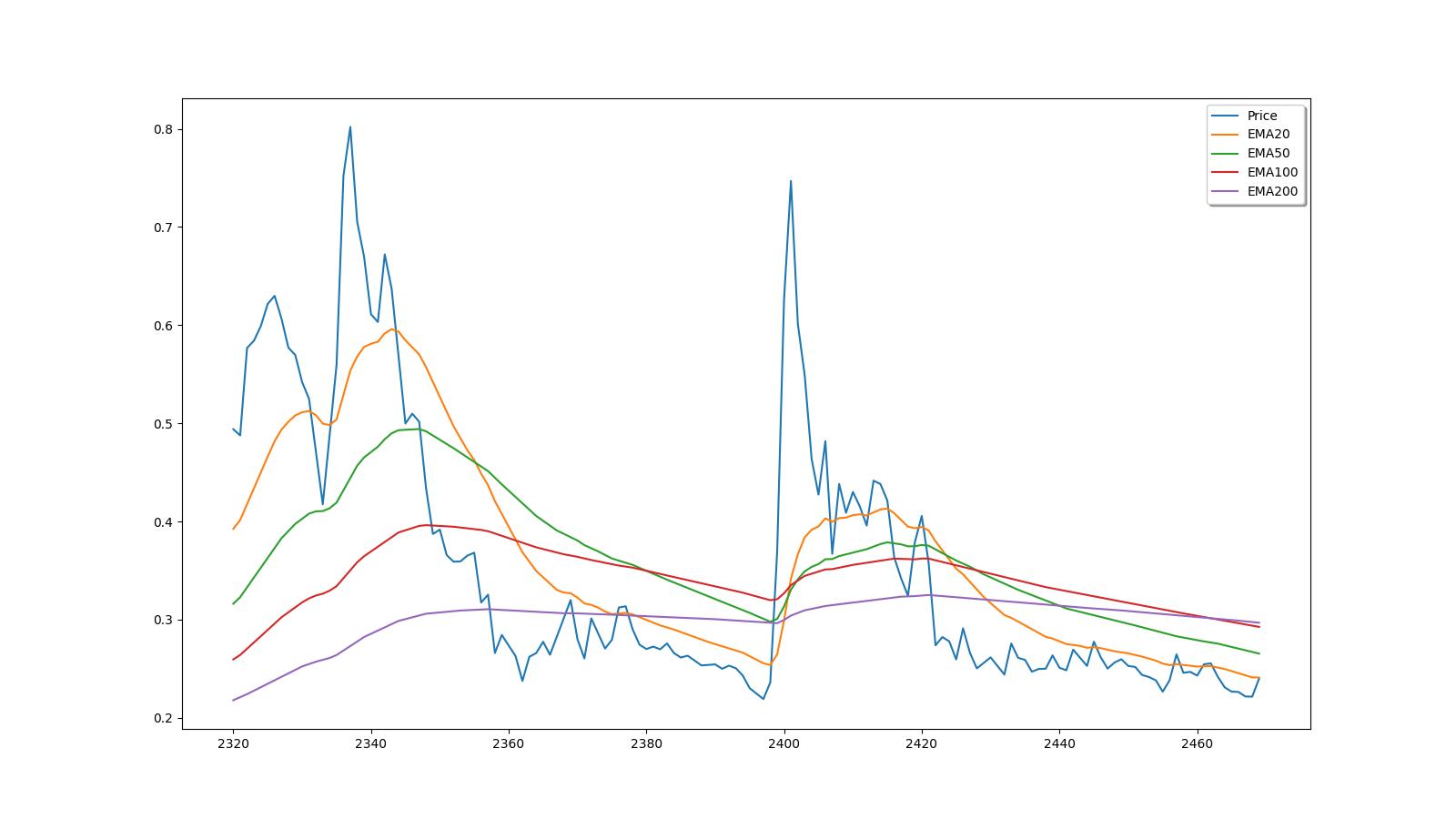 Pirate Chain Exponential Moving Averages