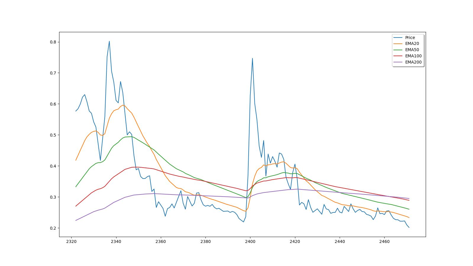 Pirate Chain Exponential Moving Averages