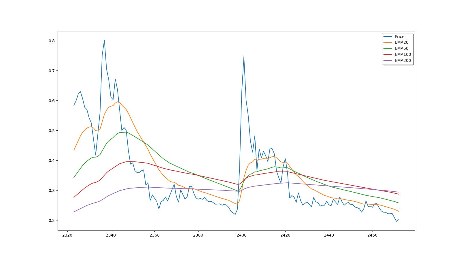 Pirate Chain Exponential Moving Averages