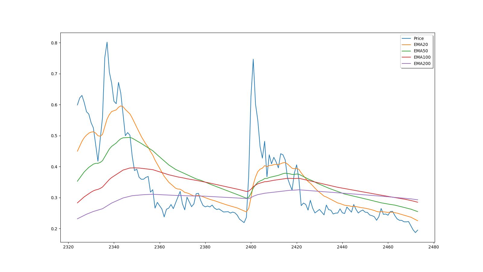 Pirate Chain Exponential Moving Averages