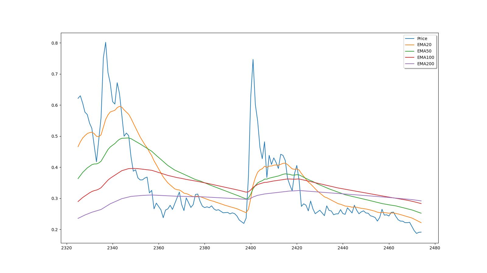 海盗链 Exponential Moving Averages