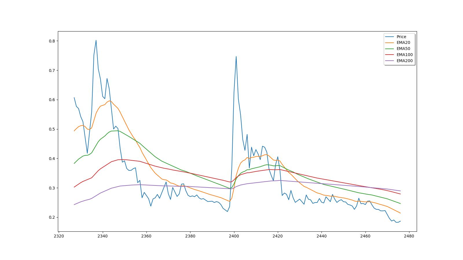 Pirate Chain Exponential Moving Averages