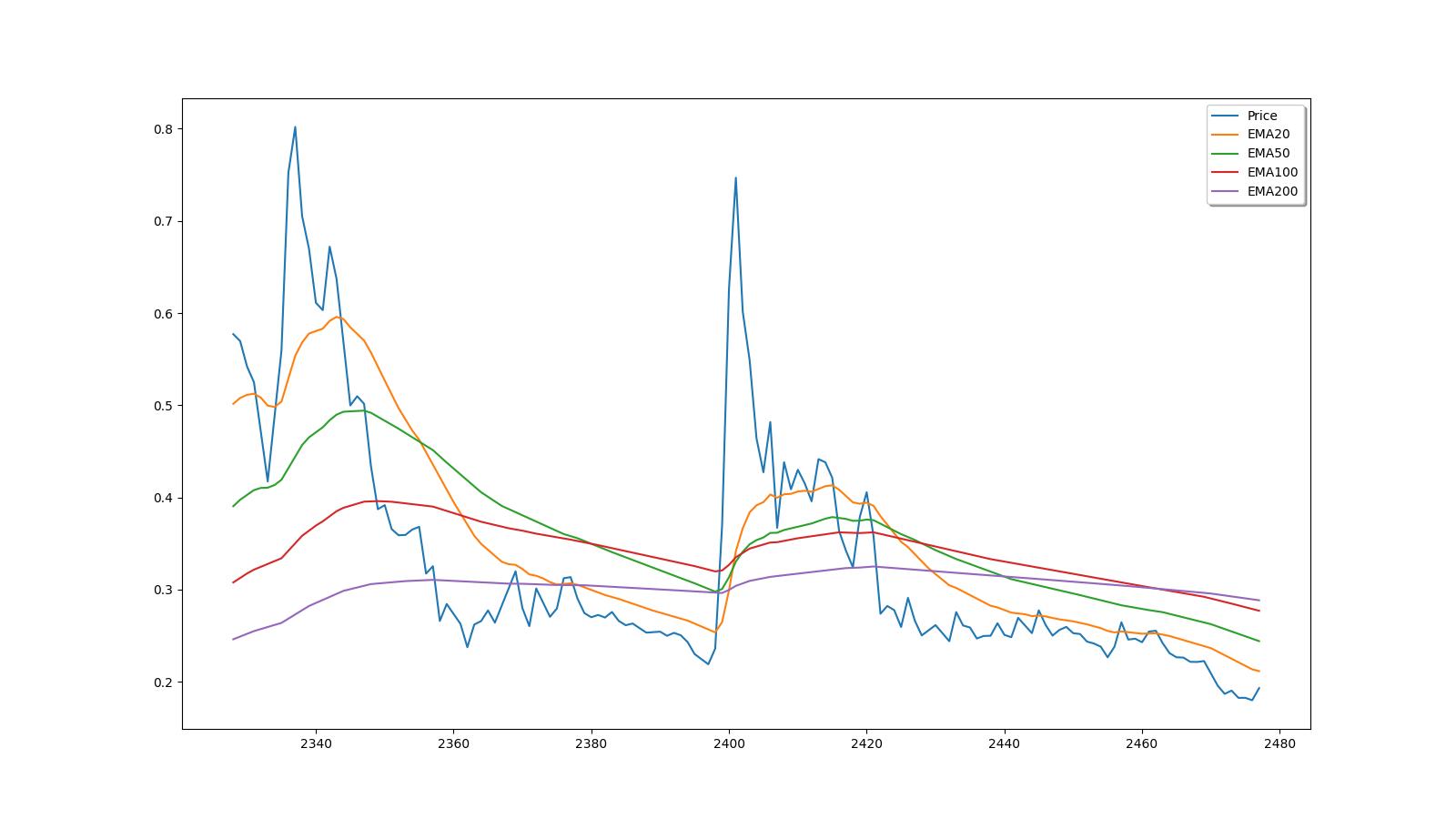 Pirate Chain Exponential Moving Averages