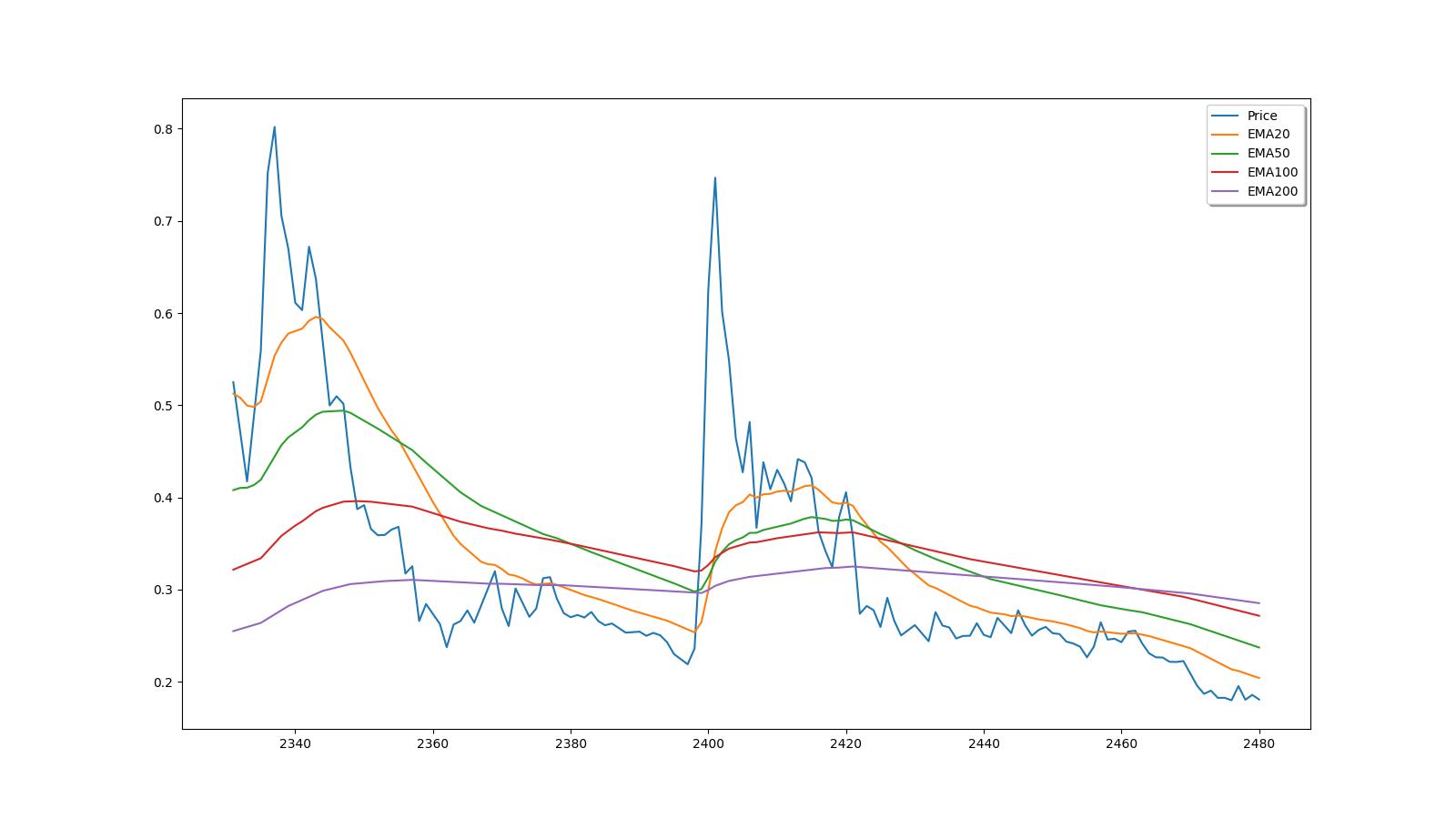 Pirate Chain Exponential Moving Averages