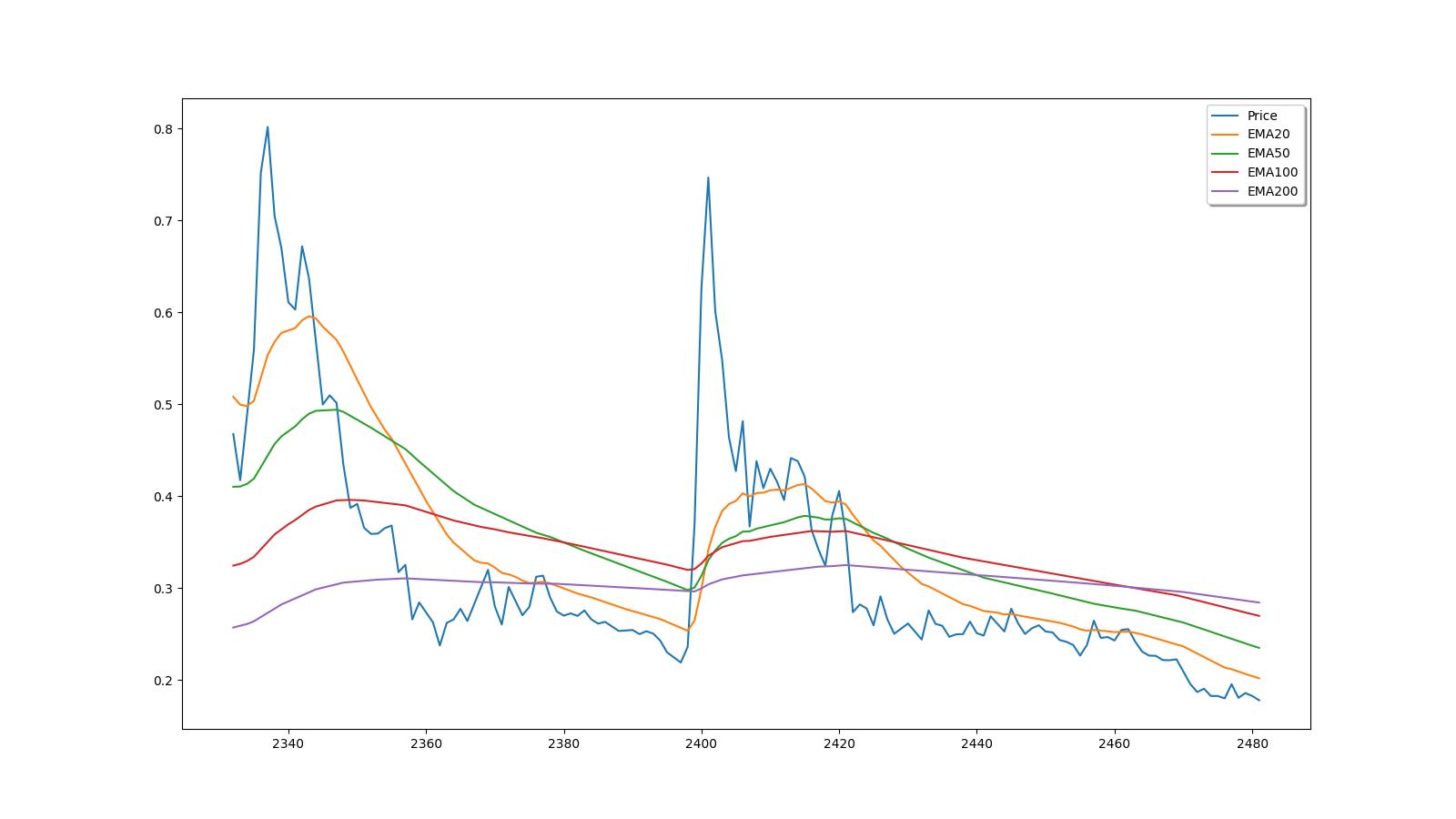 Pirate Chain Exponential Moving Averages