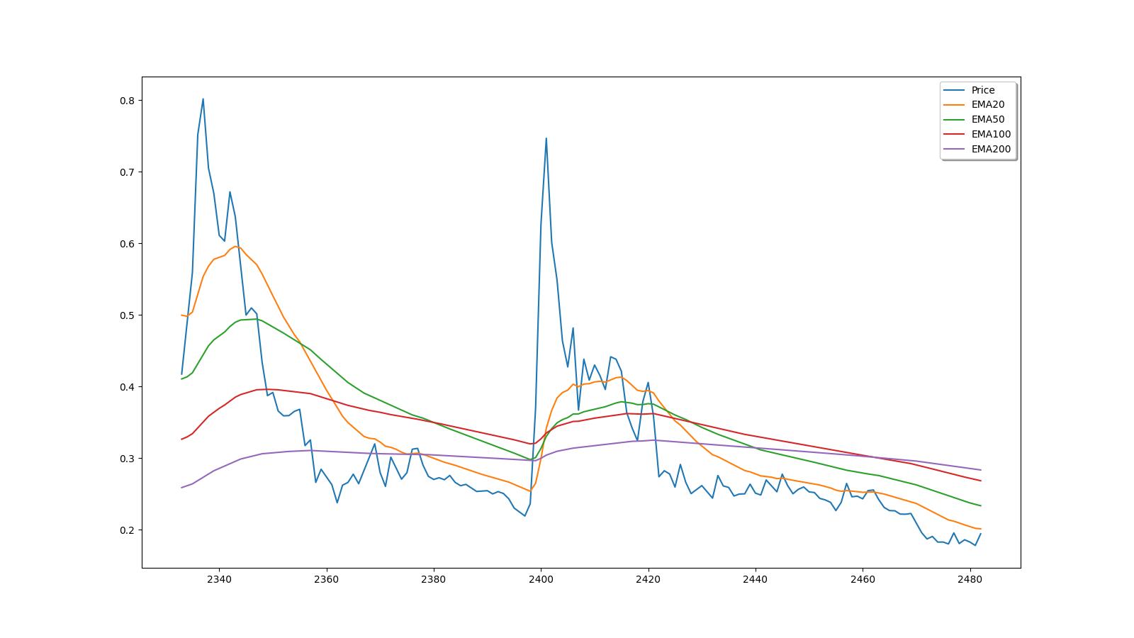 Pirate Chain Exponential Moving Averages