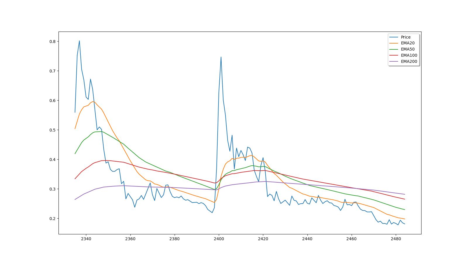 Pirate Chain Exponential Moving Averages