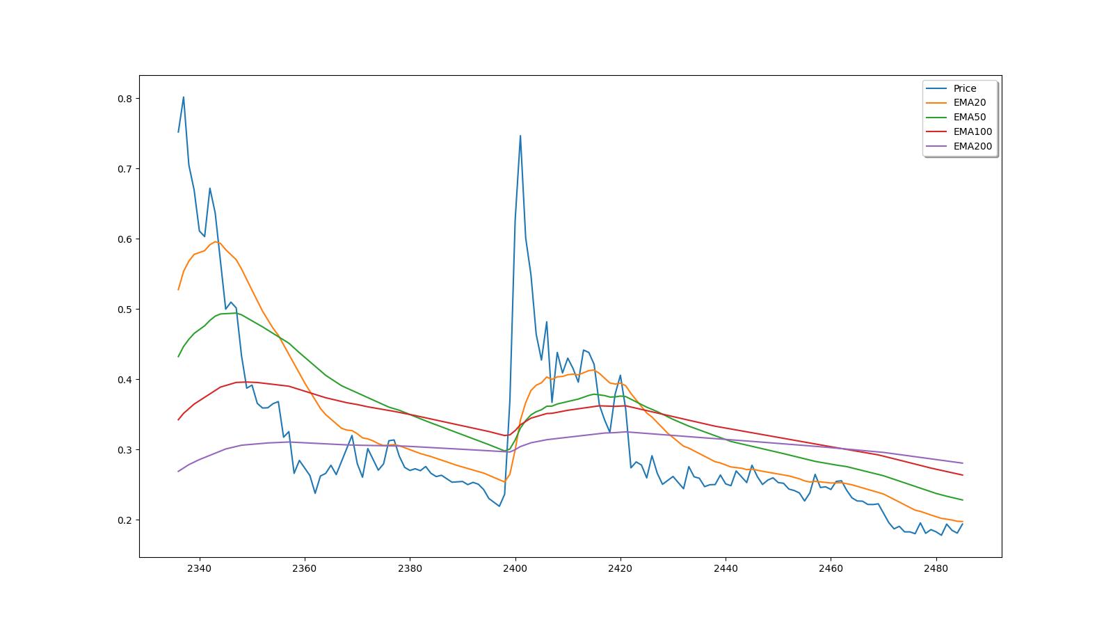 Pirate Chain Exponential Moving Averages