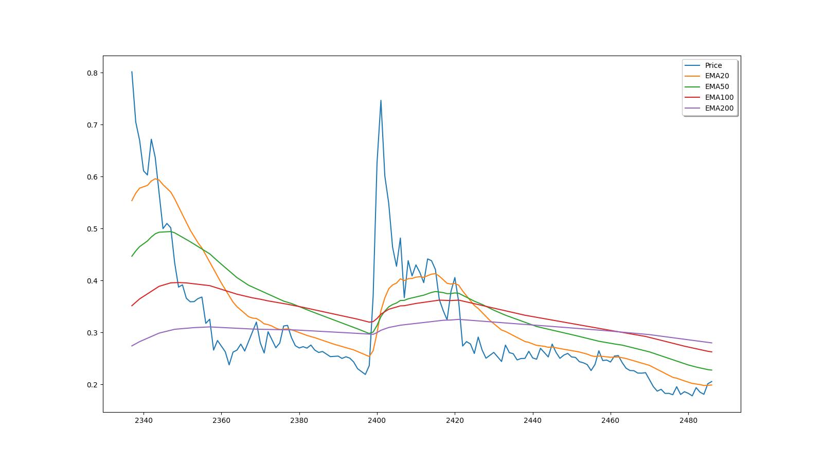 Pirate Chain Exponential Moving Averages