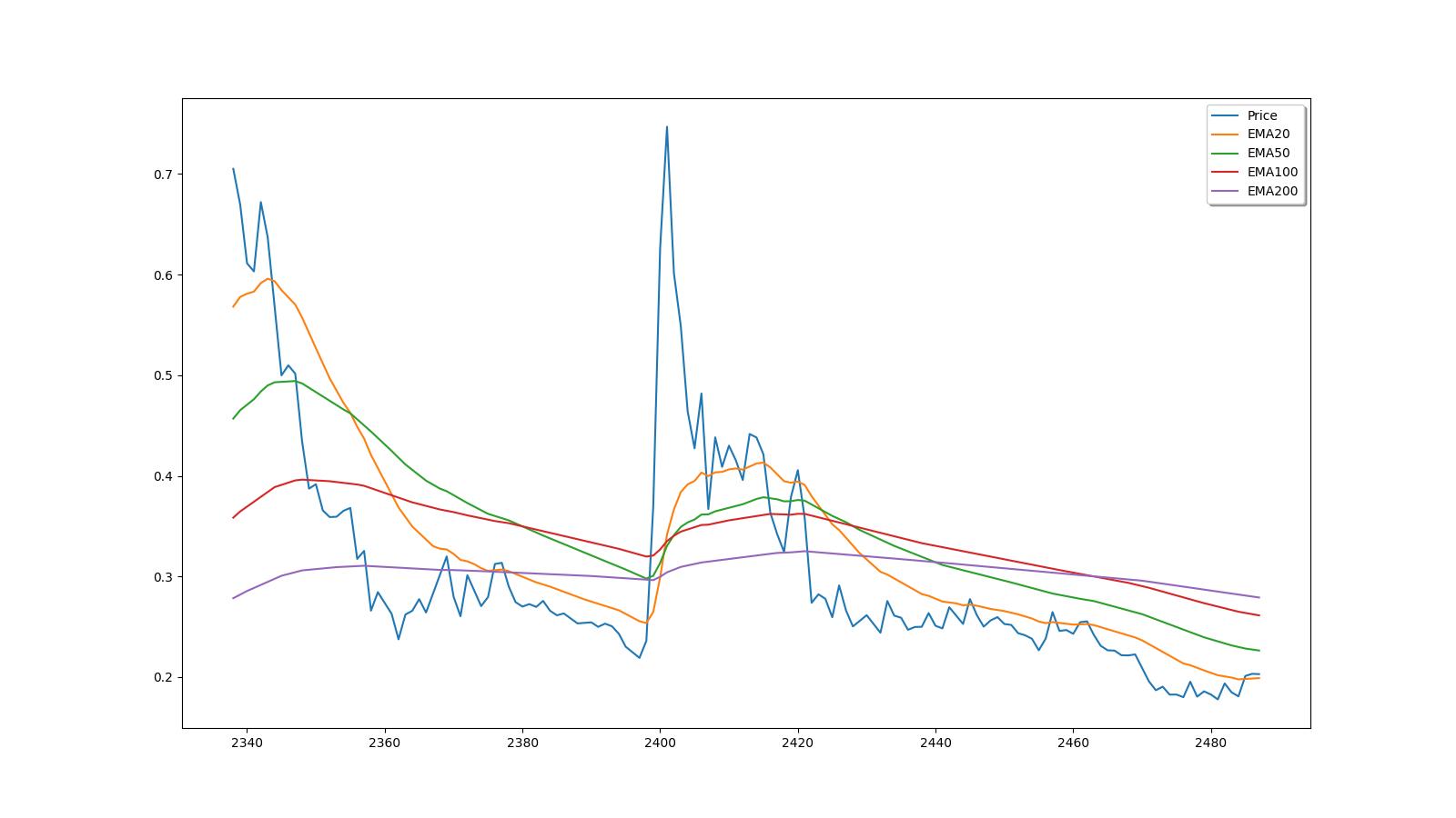 Pirate Chain Exponential Moving Averages