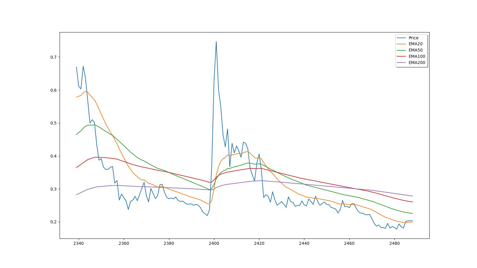 Pirate Chain Exponential Moving Averages