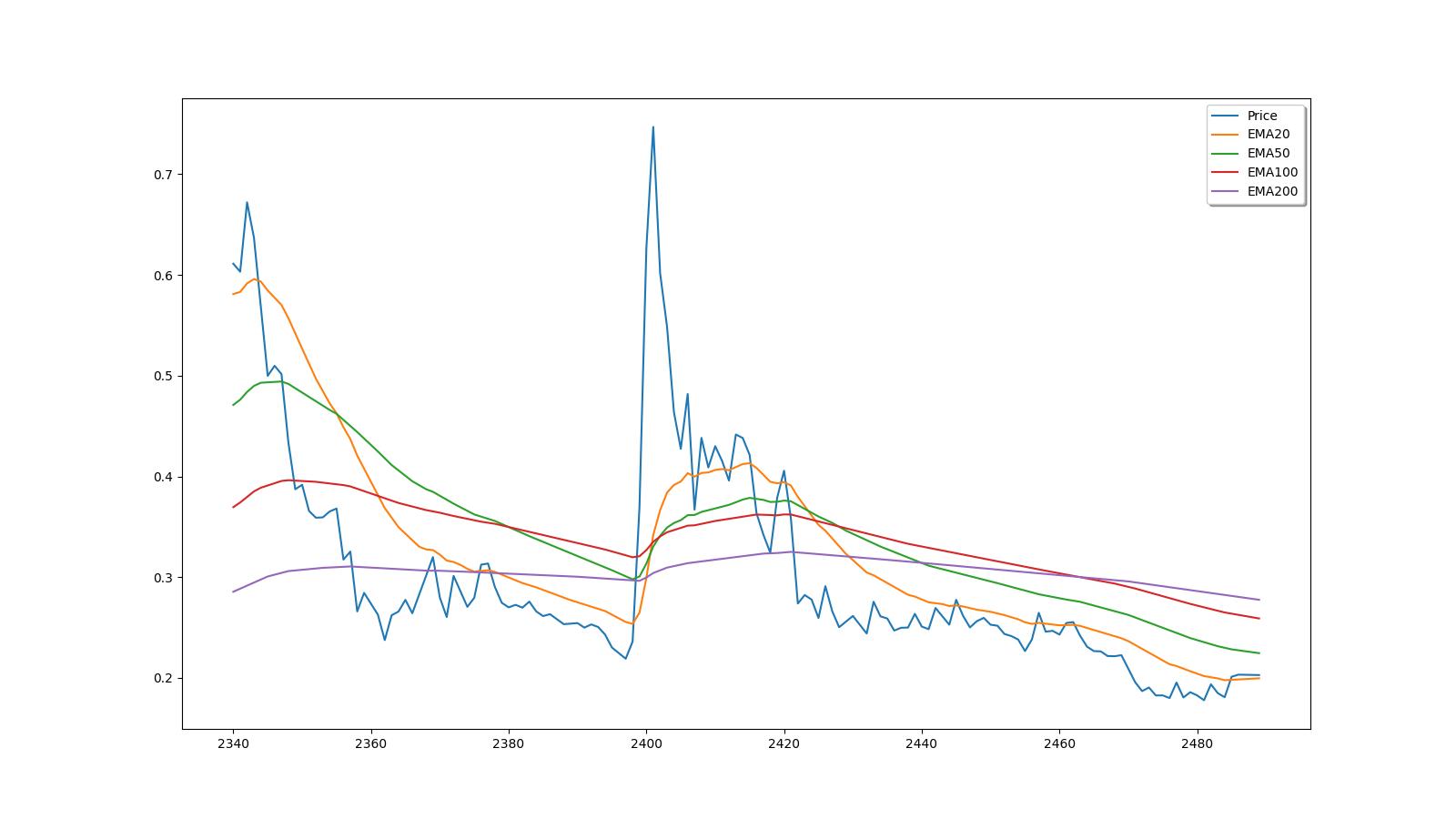 Pirate Chain Exponential Moving Averages
