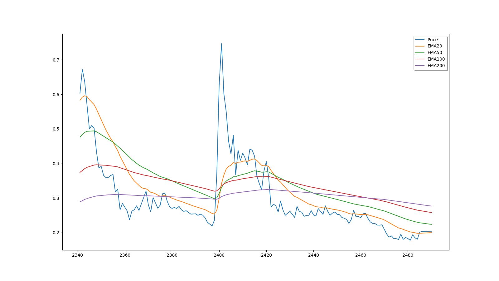 Pirate Chain Exponential Moving Averages