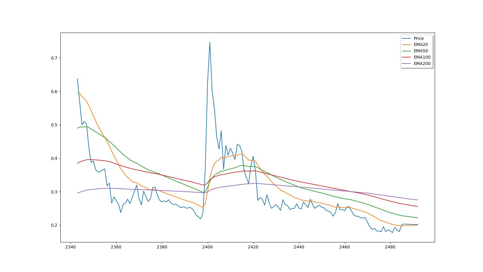 Pirate Chain Exponential Moving Averages