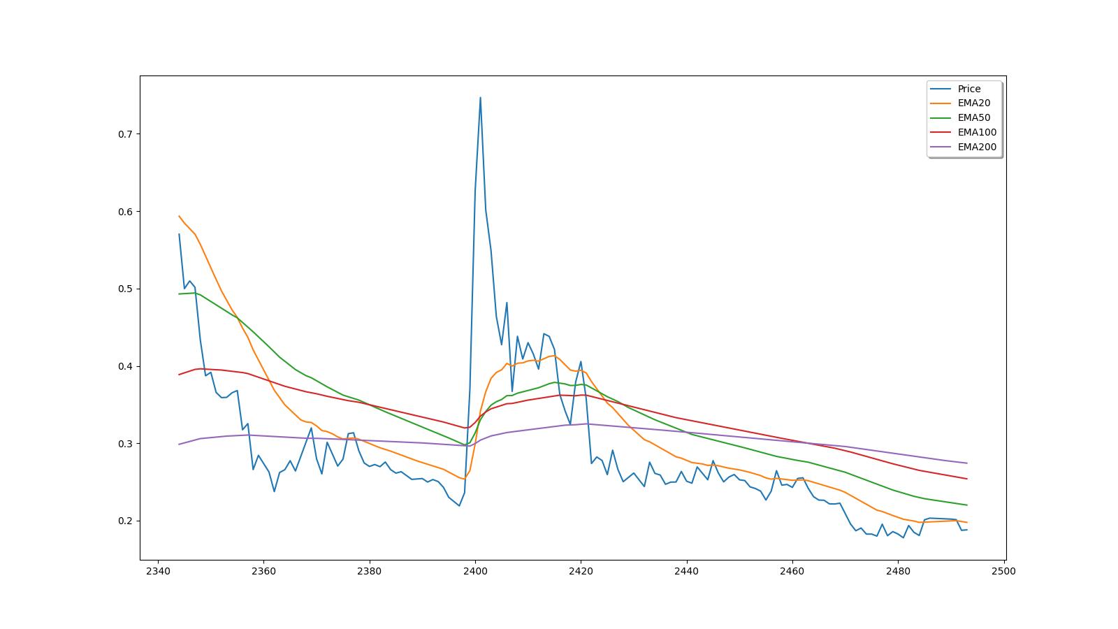 Pirate Chain Exponential Moving Averages