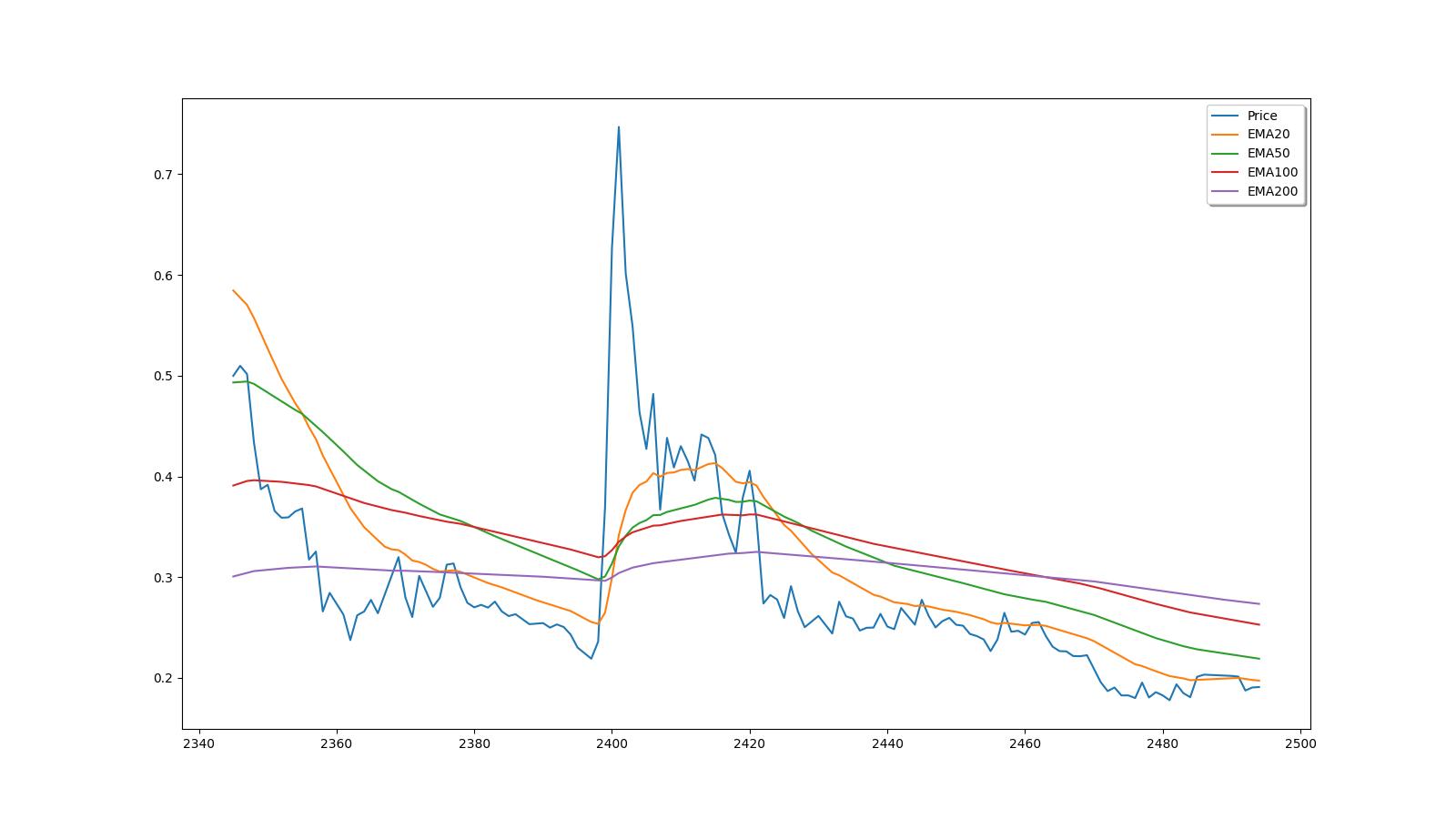 Pirate Chain Exponential Moving Averages