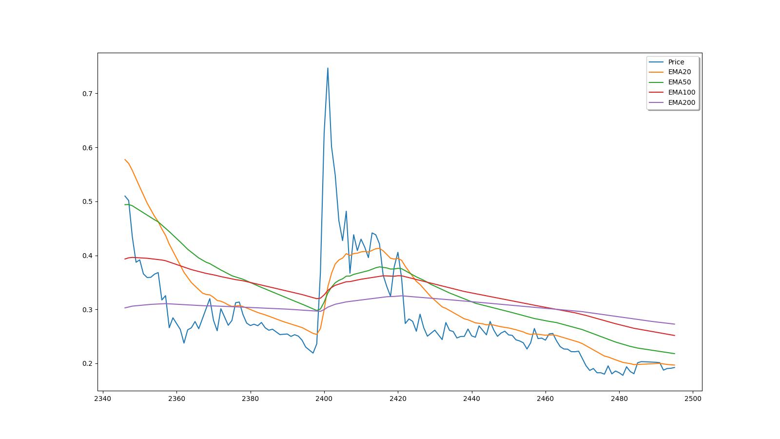 Pirate Chain Exponential Moving Averages