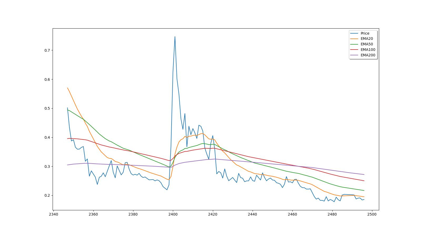 Pirate Chain Exponential Moving Averages