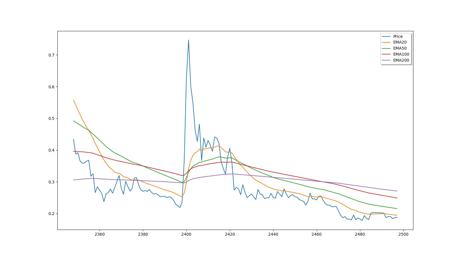 Pirate Chain Exponential Moving Averages