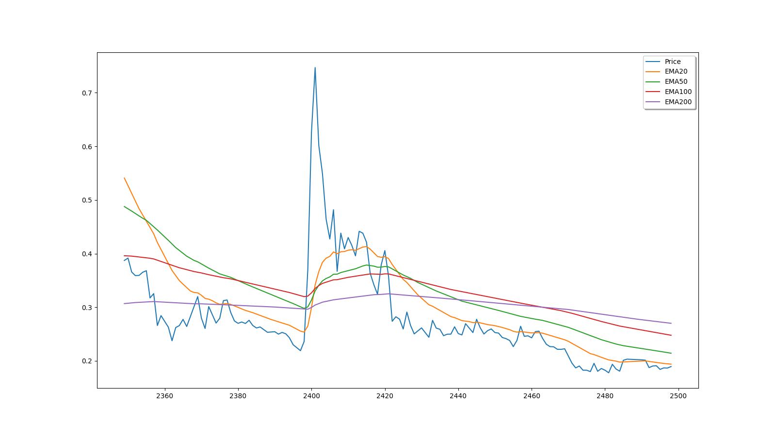 Pirate Chain Exponential Moving Averages