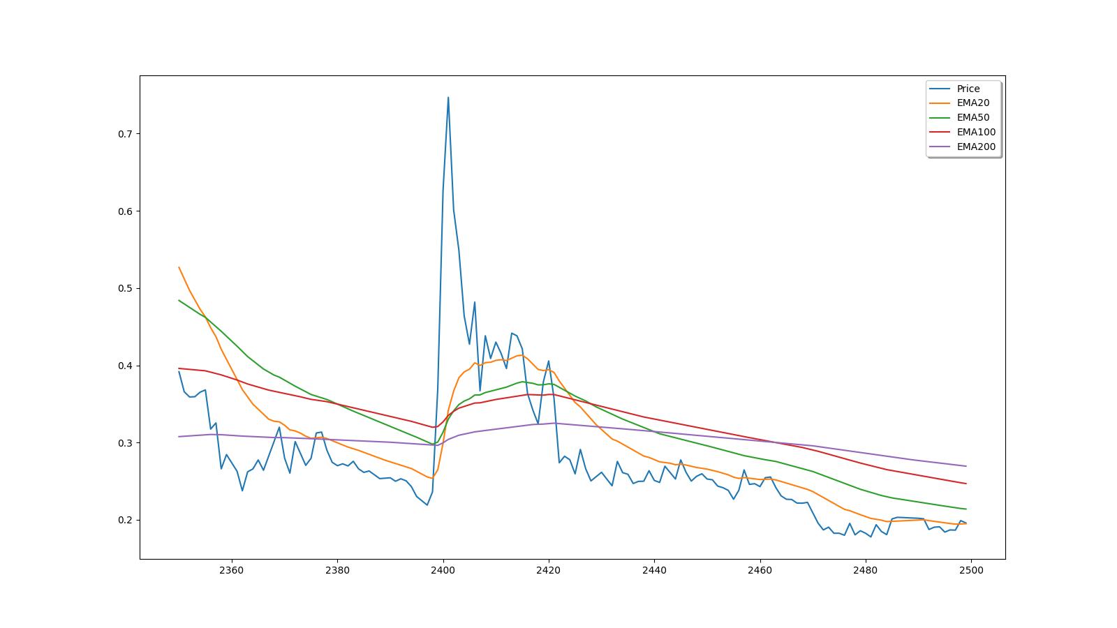 Pirate Chain Exponential Moving Averages