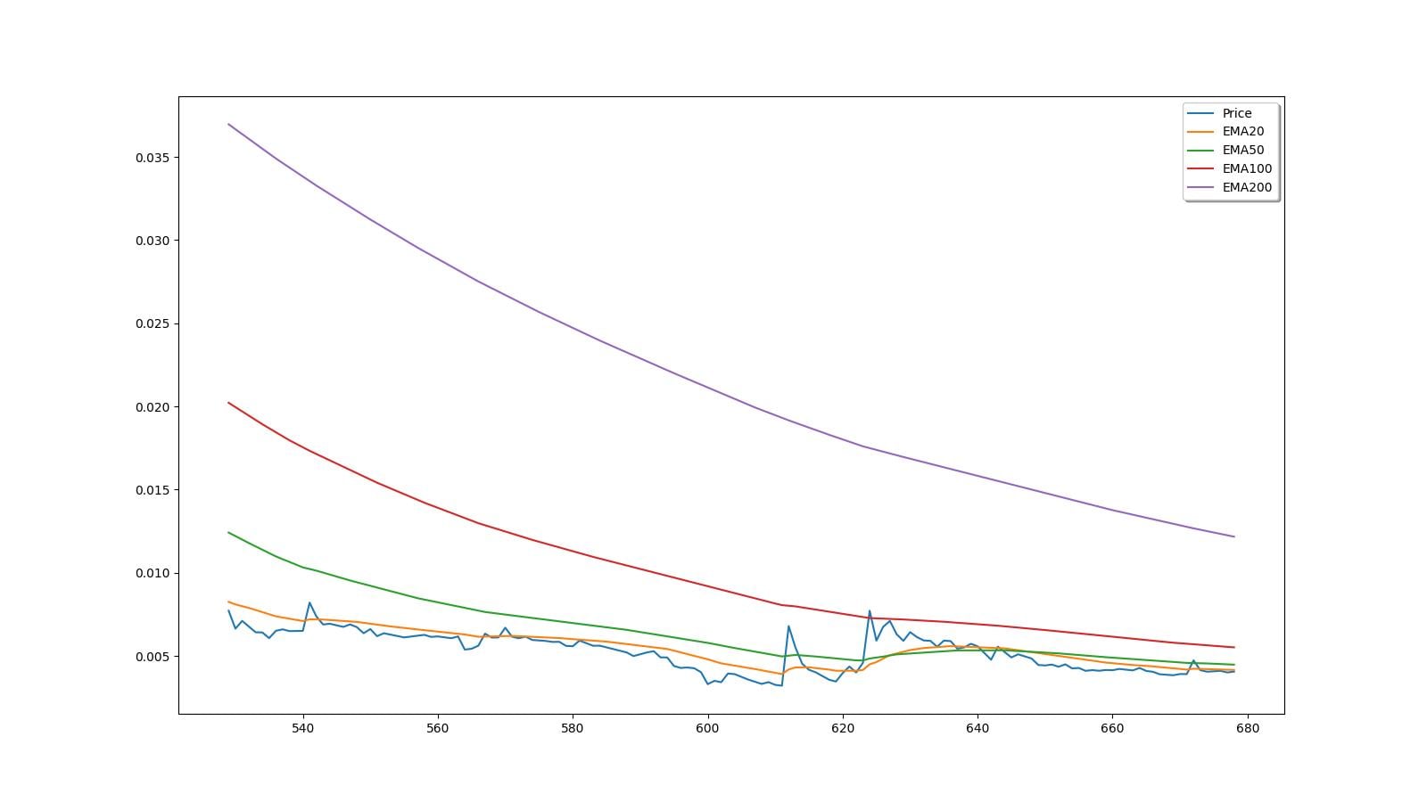 Pirate Nation Exponential Moving Averages