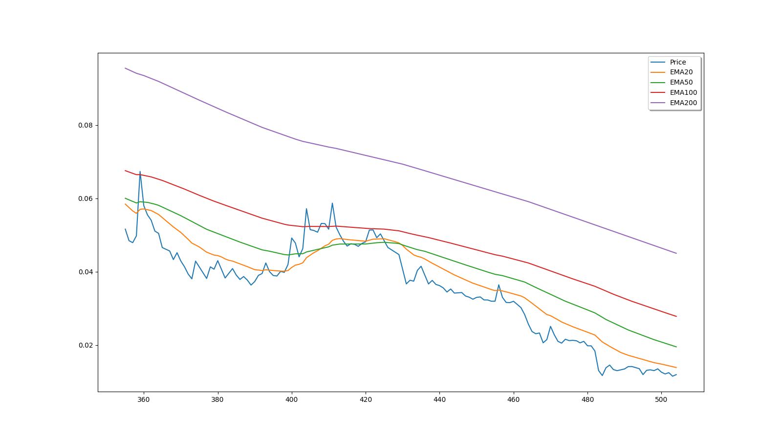Pirate Nation Exponential Moving Averages