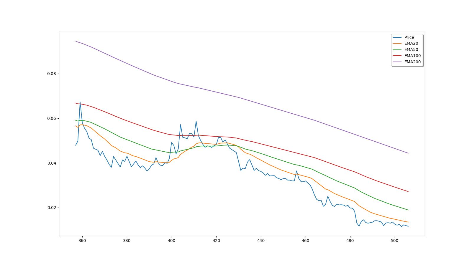 Pirate Nation Exponential Moving Averages