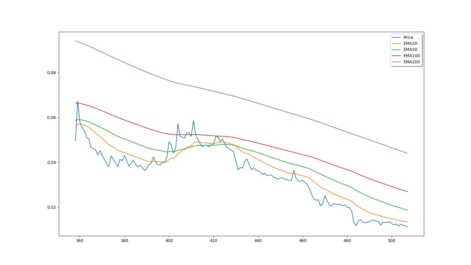 Pirate Nation Exponential Moving Averages
