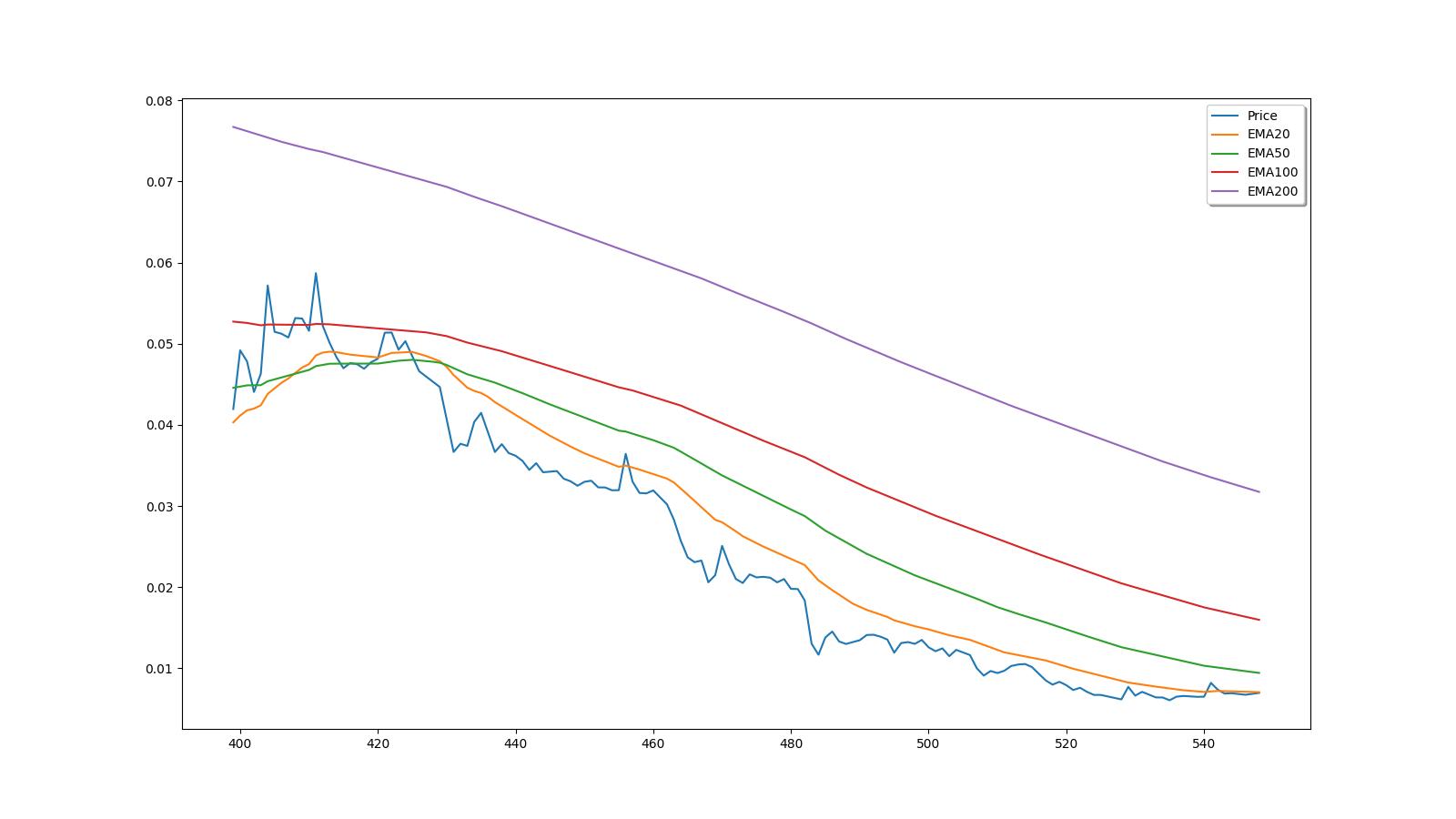 Pirate Nation Exponential Moving Averages