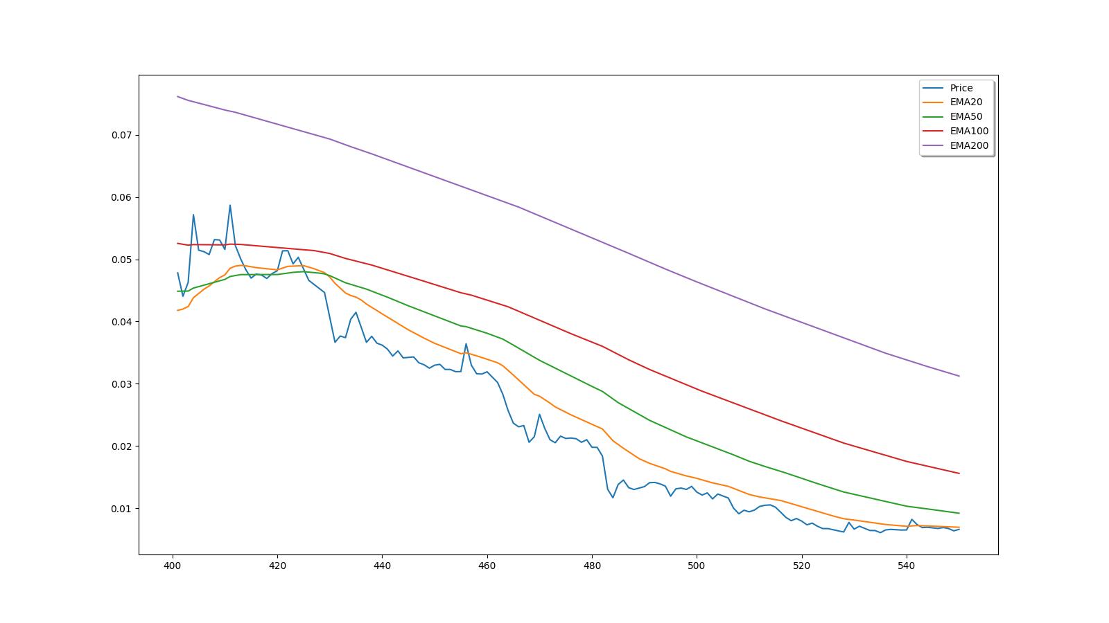 Pirate Nation Exponential Moving Averages
