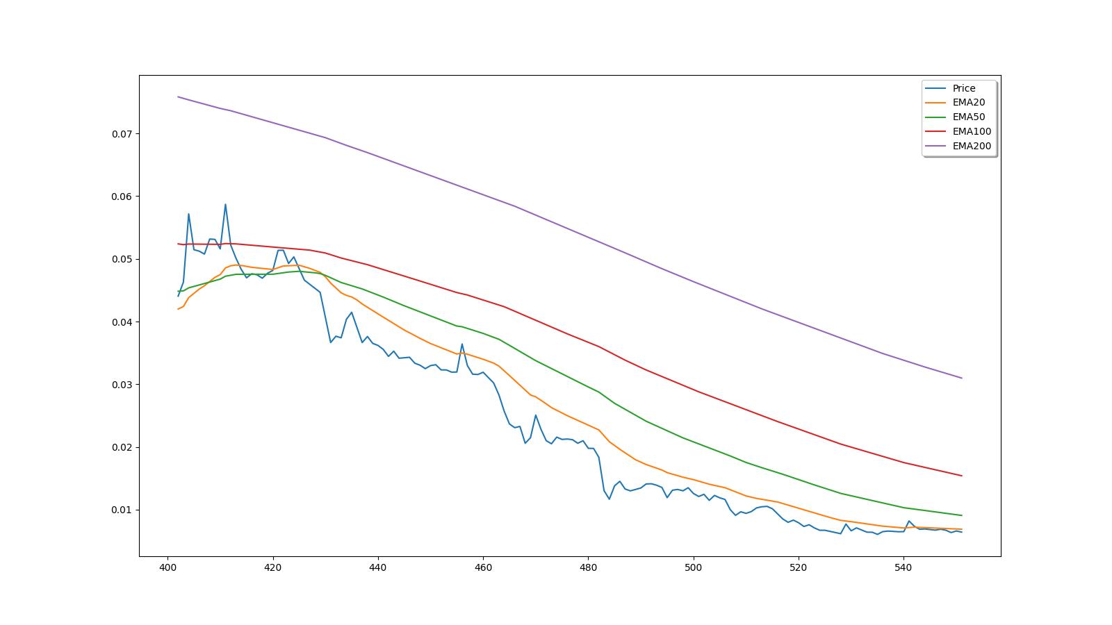 Pirate Nation Exponential Moving Averages
