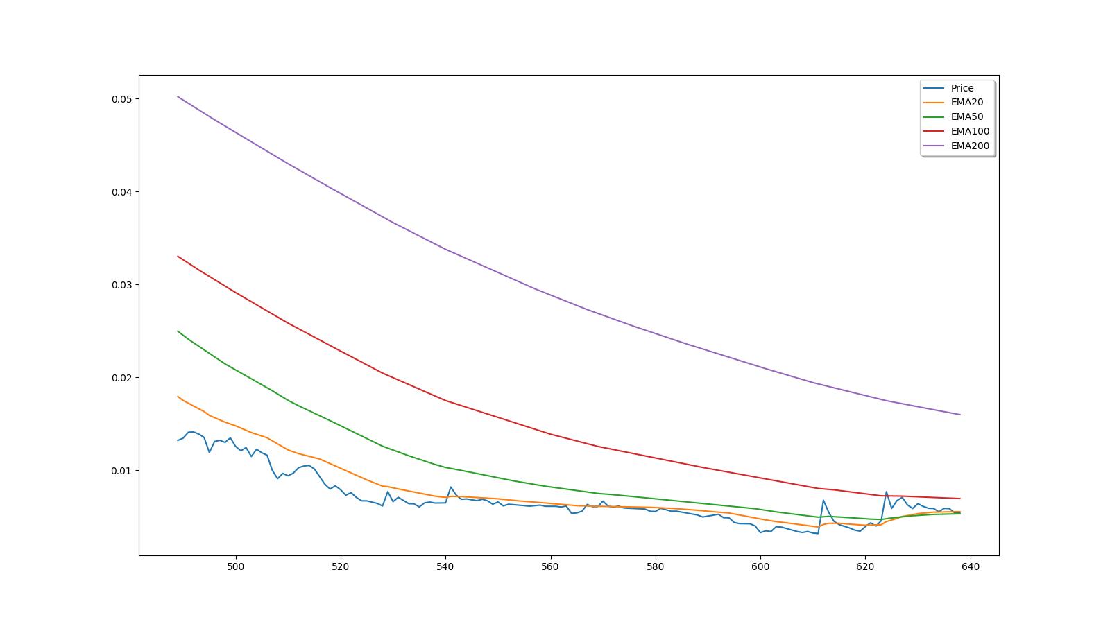 Pirate Nation Exponential Moving Averages