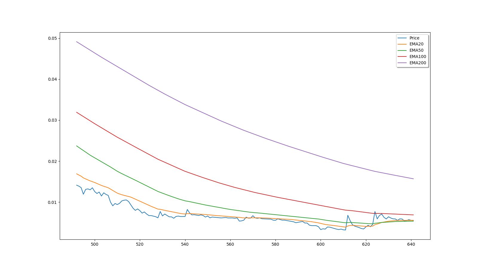 Pirate Nation Exponential Moving Averages