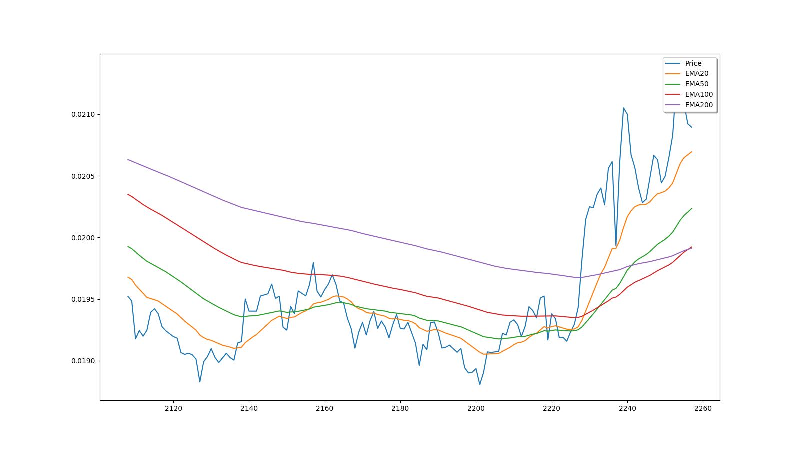 PirateCash Exponential Moving Averages