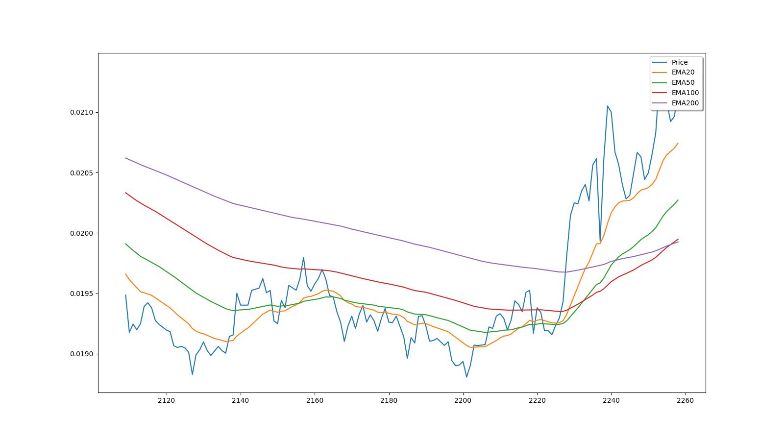 PirateCash Exponential Moving Averages