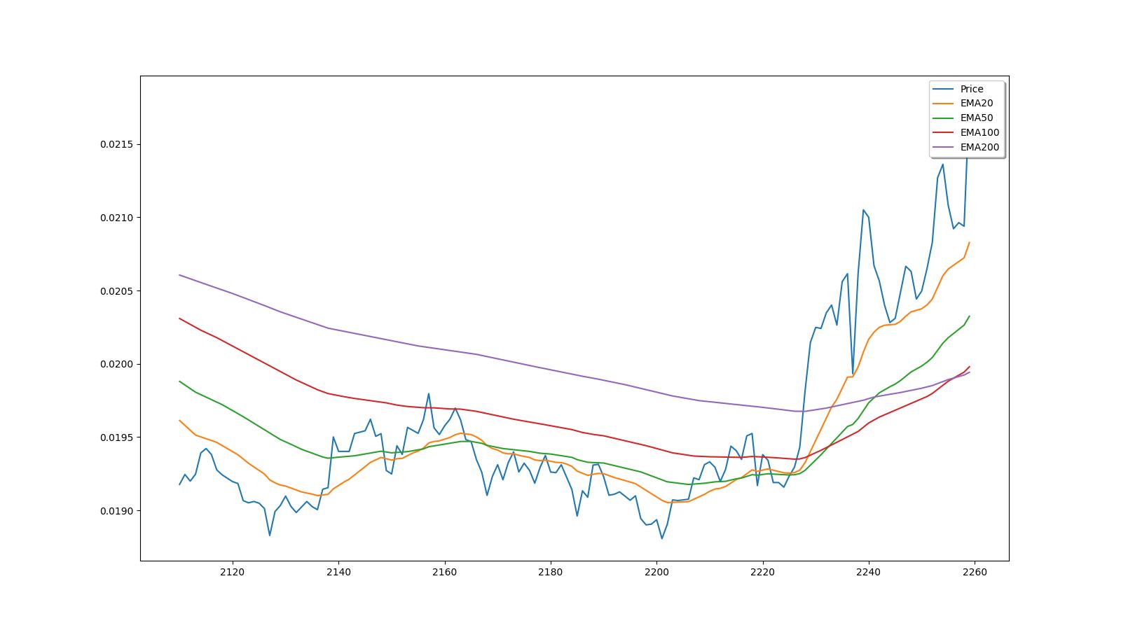 PirateCash Exponential Moving Averages