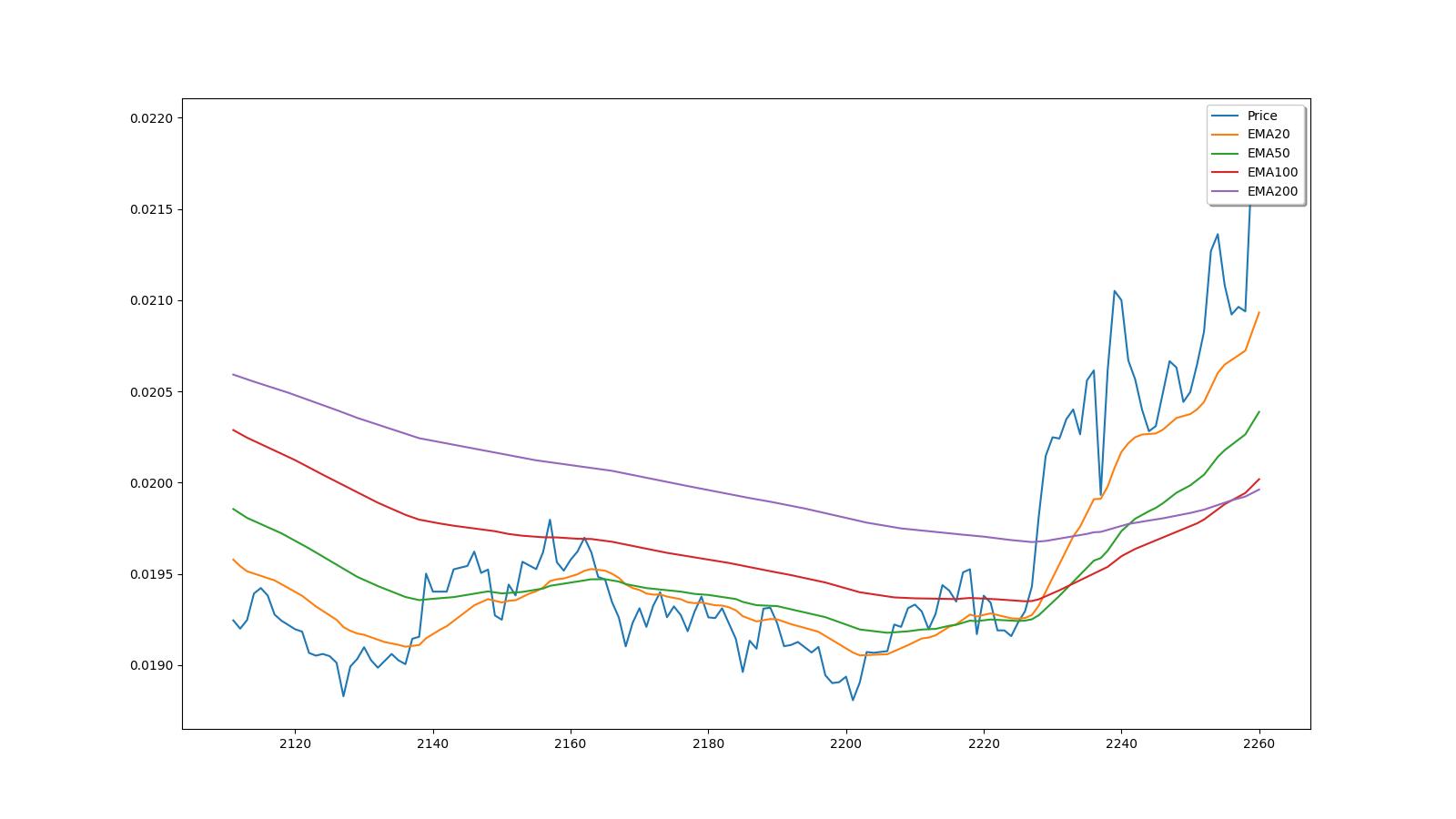 PirateCash Exponential Moving Averages
