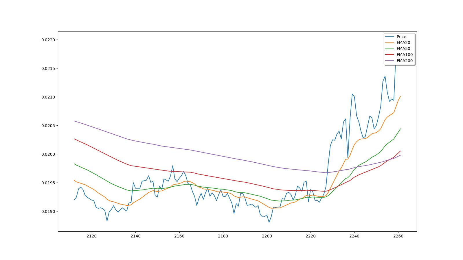 PirateCash Exponential Moving Averages
