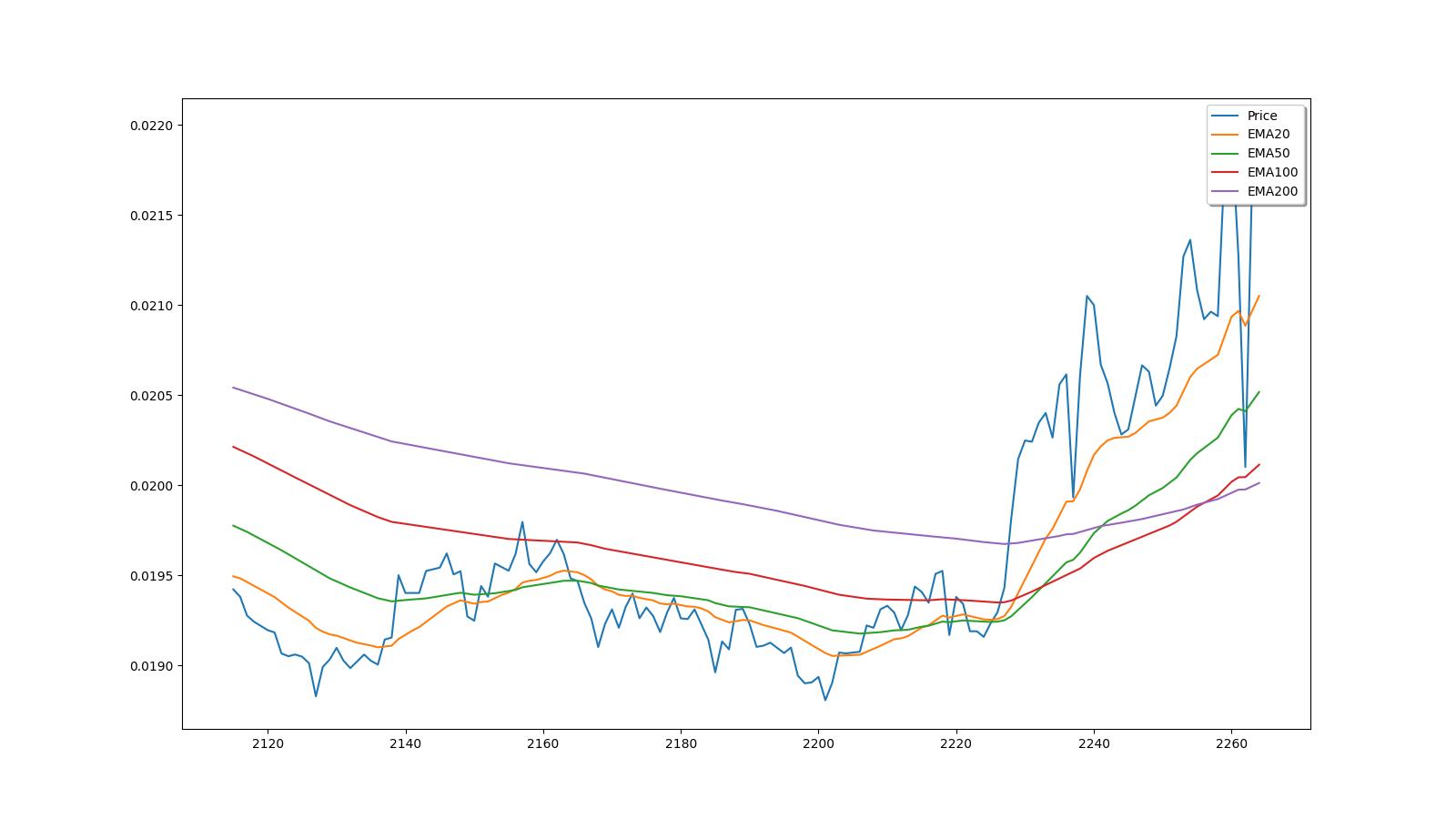 PirateCash Exponential Moving Averages