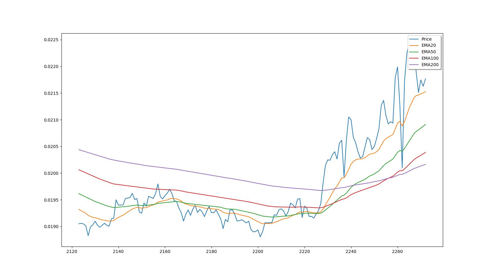 PirateCash Exponential Moving Averages